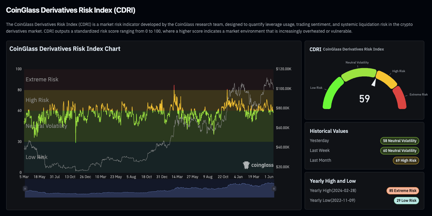 什麼是 CoinGlass 衍生品風險指數 CDRI？ | CoinGlass
